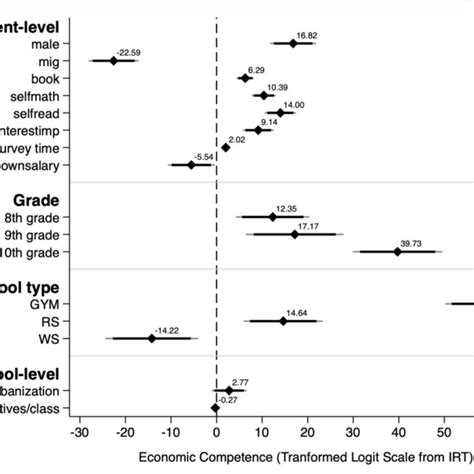 Regression Estimates For The Random Intercept Model Download