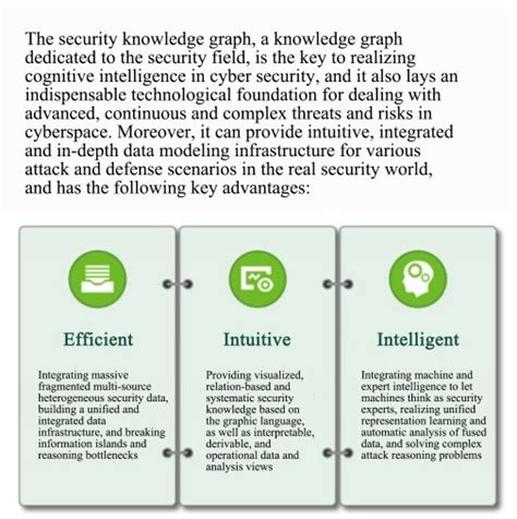 technologies and applications of the security knowledge graph employ