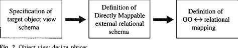Figure 1 From The Vldb Journal Query Processing Over Object Views Of Relational Data Semantic