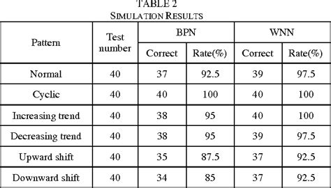 table 2 from wavelet neural network based control chart patterns recognition semantic scholar