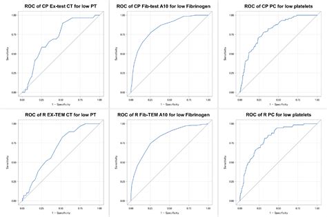 Figure 4 From Comparison Of Two Viscoelastic Testing Devices In A Parturient Population