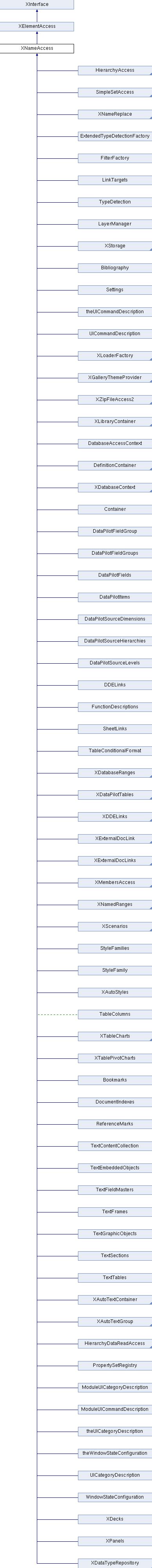 LibreOffice XNameAccess Interface Reference