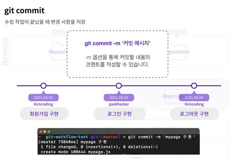 Git 사용법 Alone Workflow — 경험은 성장