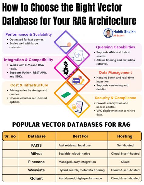 Is Your Rag Architecture Missing The Key To Unlocking Efficiency Choosing The Right Vector