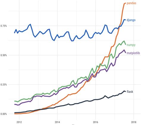 มาดูข้อมูลว่า ทำไมภาษา Python ที่ได้รับความนิยมสูง