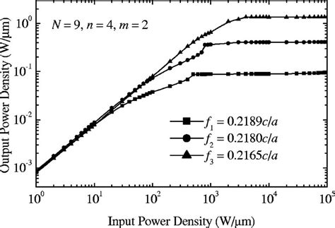 Dependence Of The Output Power Density On The Input At Three Different