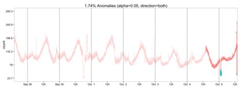 introducing practical and robust anomaly detection in a time series