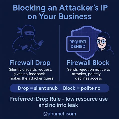 Firewall Block Vs Firewall Drop Which Is Better For Security Joseph