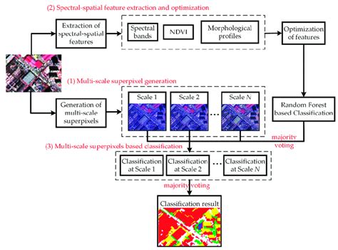 Framework Of The Proposed Oss Mssc Multi Scale Superpixels Based