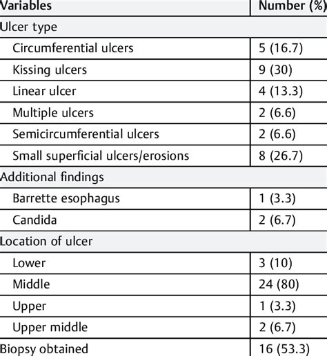 Endoscopic Findings And Biopsy Download Scientific Diagram