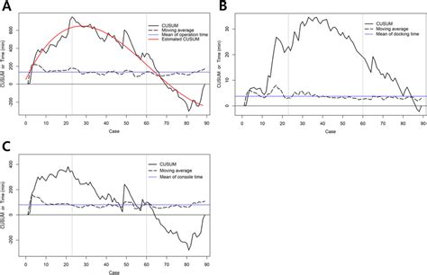 Cumulative Summation Cusum Chart With Moving Average Operative Time Download Scientific