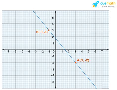 Two Point Form Formula Derivation Examples