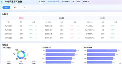 渠道分析如何开展？优化销售网络实现业绩增长 Finebi数据分析知识库