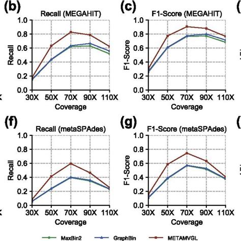 Pdf Metamvgl A Multi View Graph Based Metagenomic Contig Binning