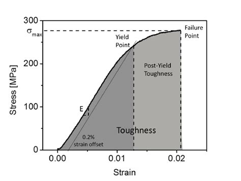 Figure S1 An Example Of Stress Strain Curve Of Cortical Bone Sample