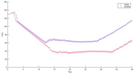 Unmanned Vessel Collision Avoidance Algorithm By Dynamic Window