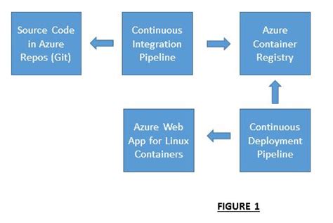Deploy NET Core Application To Linux Containers On Azure Web App Part One