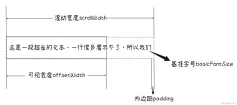 单行文本展示（自动隐藏或缩小）在开发h5页面的时候，常常会需要展示各种文案，前端开发会根据ui出的设计图去实现。这里列出 掘金