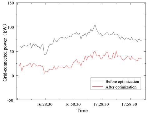 Microgrid Optimization Strategy For Charging And Swapping Power