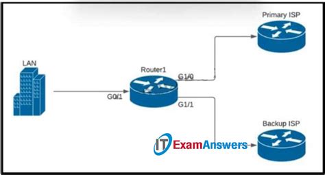 Refer To The Exhibit A Company Is Configuring A Failover Plan And Must Implement The Default