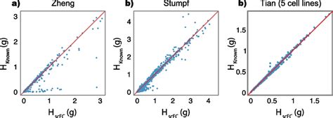comparison of inter cluster heterogeneity of scec generated clusters