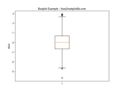 Matplotlib中violinplot和boxplot的区别及应用极客教程