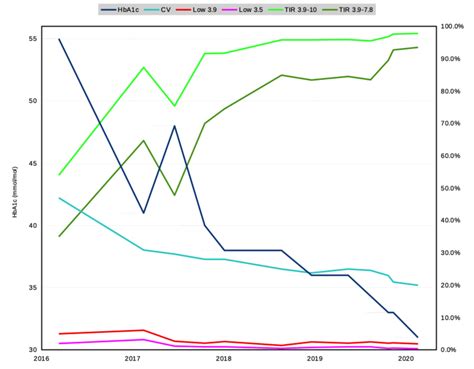 Long Term CGM Analysis