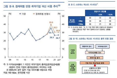기업 신용위험 과소평가은행 손실흡수능력 확충해야 금융안정보고서 한국금융신문