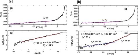 Langmuir Probe Analysis At 05 Mtorr 600 W A I Iv Characteristic