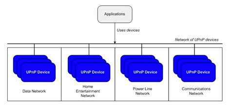 Artima It Just Works Upnp In The Digital Home