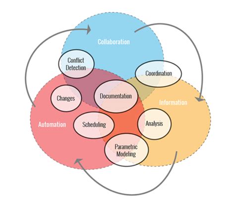 Revit And Landscape Architecture The Benefits