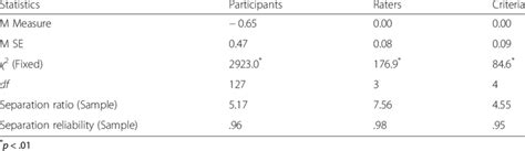 Summary Statistics For The Mfrm Analysis Of The Revised 5 Point Rating Download Table