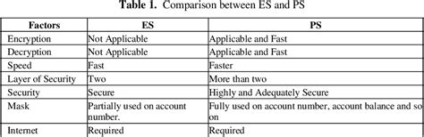 Table 1 From A Secured Mobile Money Transaction Using Data Masking And