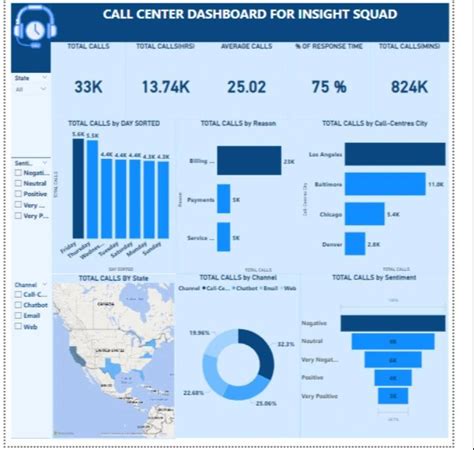 Anuoluwapo Charisma On Linkedin Dataanalysis Microsoftpowerbi Dashboard