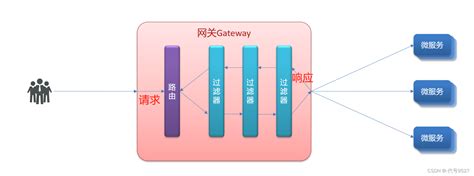 【springcloud】gateway网关 代号9527的博客 Csdn博客