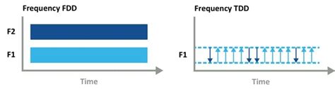 The Critical Role Of Timing In 5g Networks Microwaves And Rf