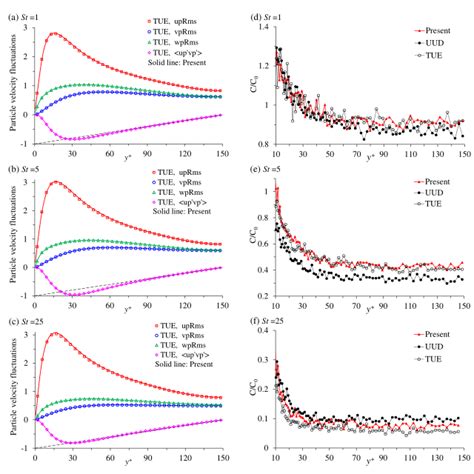Pdf Cp3d A Comprehensive Euler Lagrange Solver For Direct Numerical