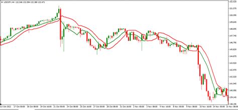 SSL Channel Chart Alert Indicator The Forex Geek