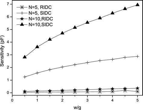 Calculated Sensor Capacitance Values For Rectangular And Spiral