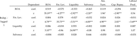 Panel Vector Auto Regression Var Estimations Using Roa Excluding
