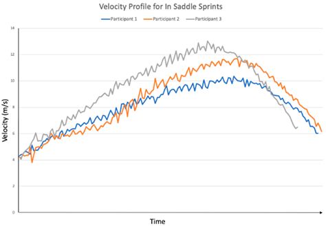 Using Inertial Measurement Units To Examine Selected Joint Kinematics