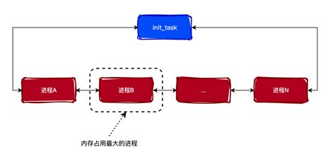 如何防止mysql 被系统oom给杀掉 墨天轮