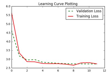 Tensorflow How To Improve The Under Fitting Issue Of My Rnn
