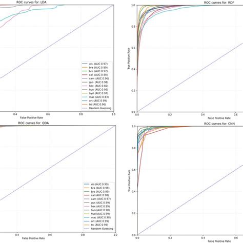 roc curve and auc value for 100 random samples of statistical