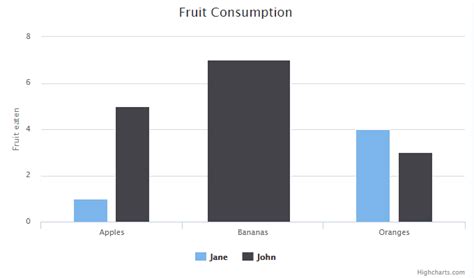 Javascript Dynamic Width For Each Column If Value Is 0 In Highcharts