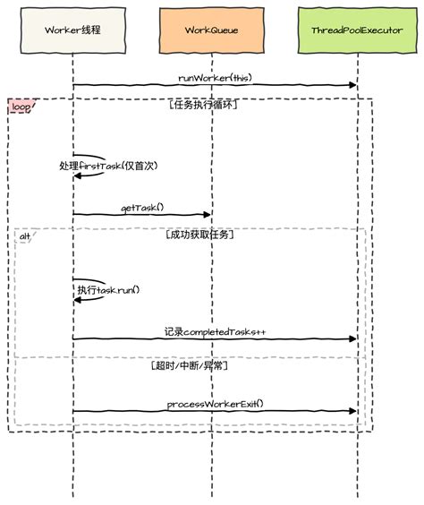 图解线程池threadpoolexecutor、定时调度 使用场景和原理pool 2 Thread 8 谁的线程池 Csdn博客