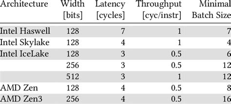 Aes Ni And Vaes Instruction Latencies Through Put 38 And Resulting Download Scientific