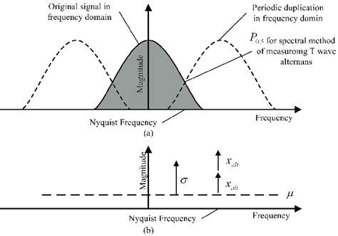 A Input Signal Frequencies Exceed The Nyquist Frequency Are Download Scientific Diagram