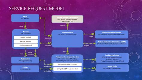 Data Glass Baseline Conceptual Models Service Request Model