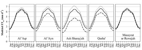 5 Minimum Dashed Mean Solid And Maximum Dotted Modeled